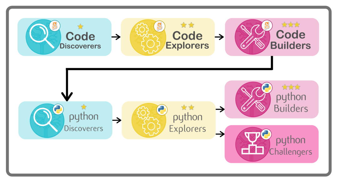 Programs - Discover Coding
