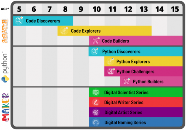 Coding Classes for Kids! In Person and Online - Discover Coding